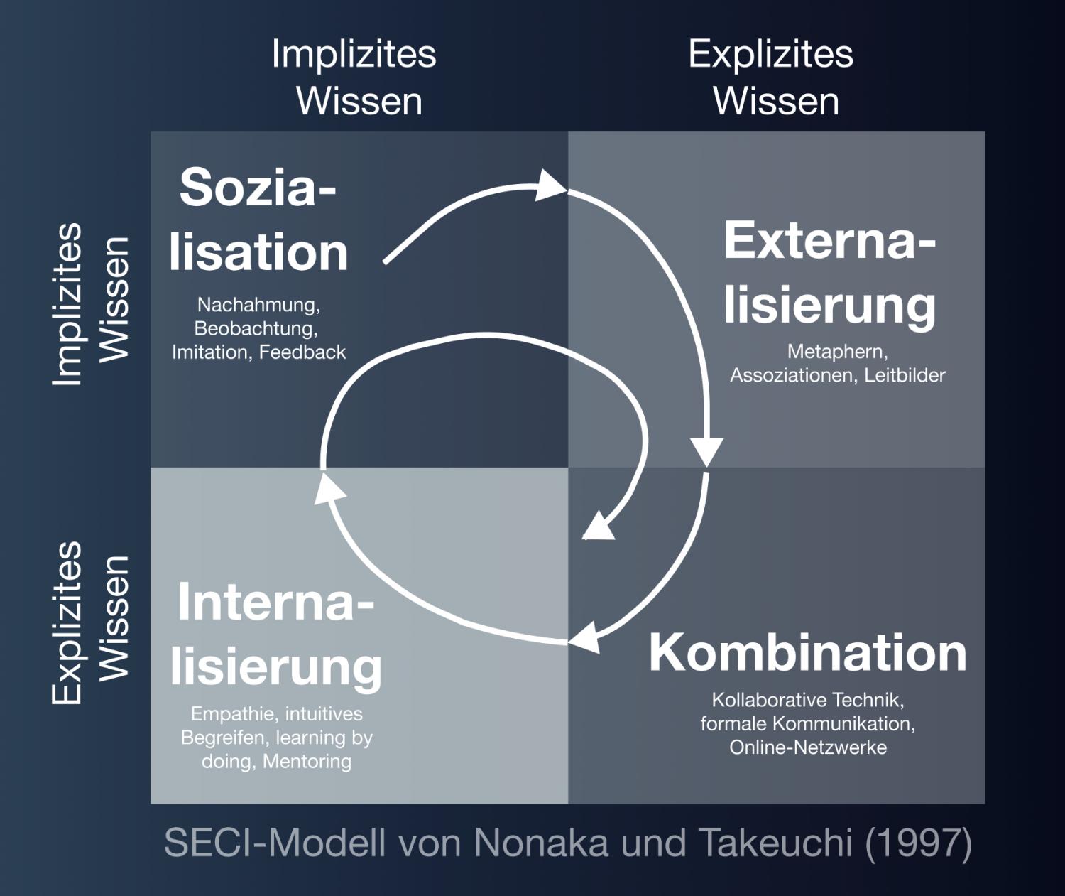 Wissensmanagement: Explizites & implizites Wissen
